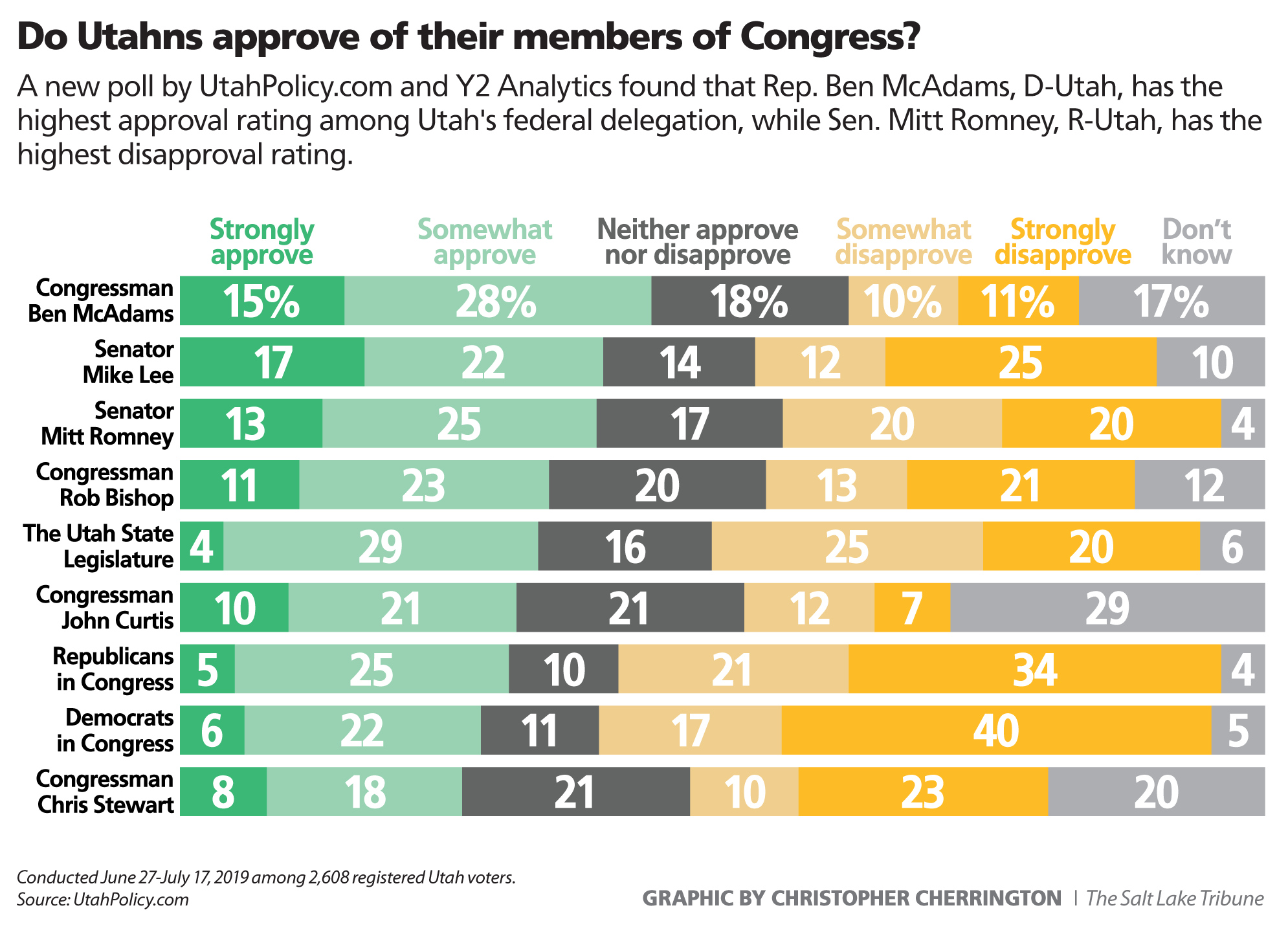Rep. Ben McAdams has highest approval rating of Utah’s delegation and ...