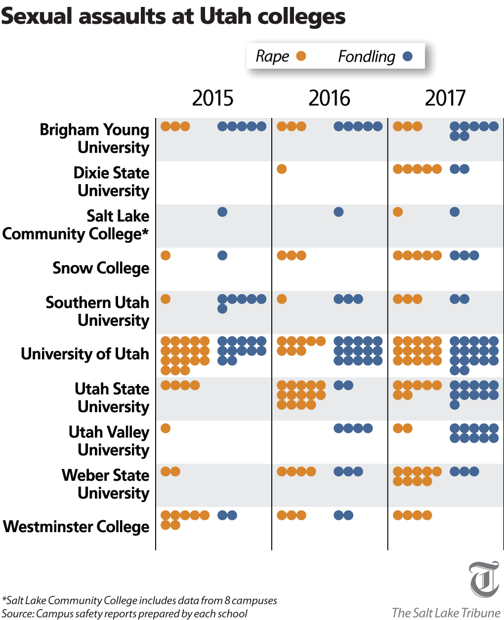 There were 110 reported sexual assaults at Utah’s colleges last year ...