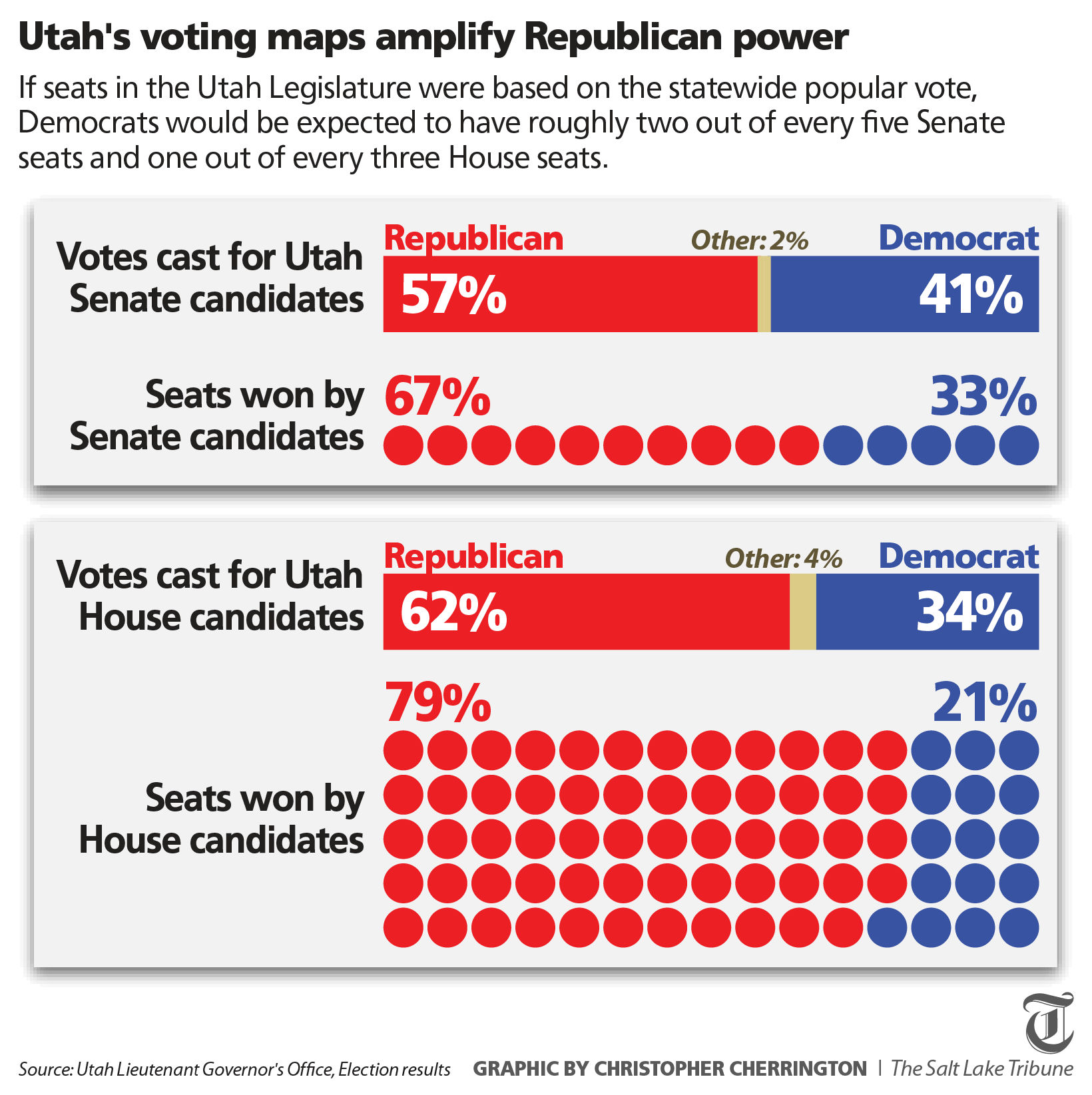 Utah Democrats won a third of the votes for the state House, but only a ...