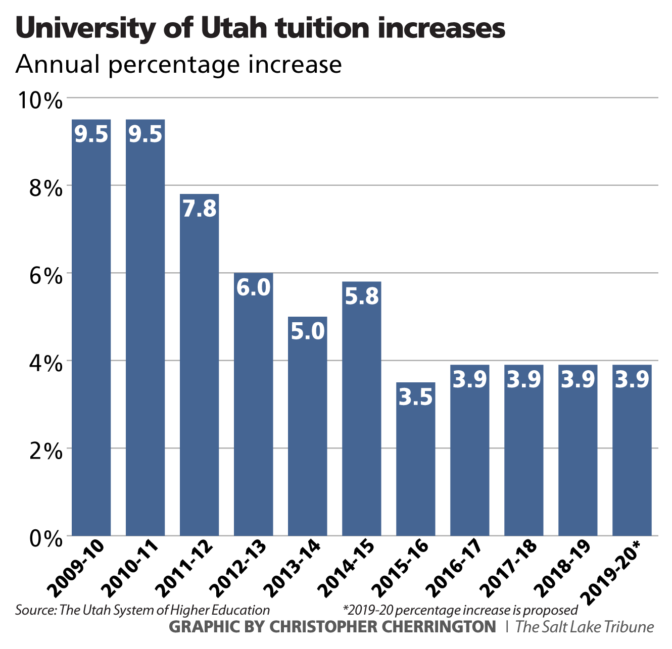 Tuition increase...again...thoughts : r/uofu