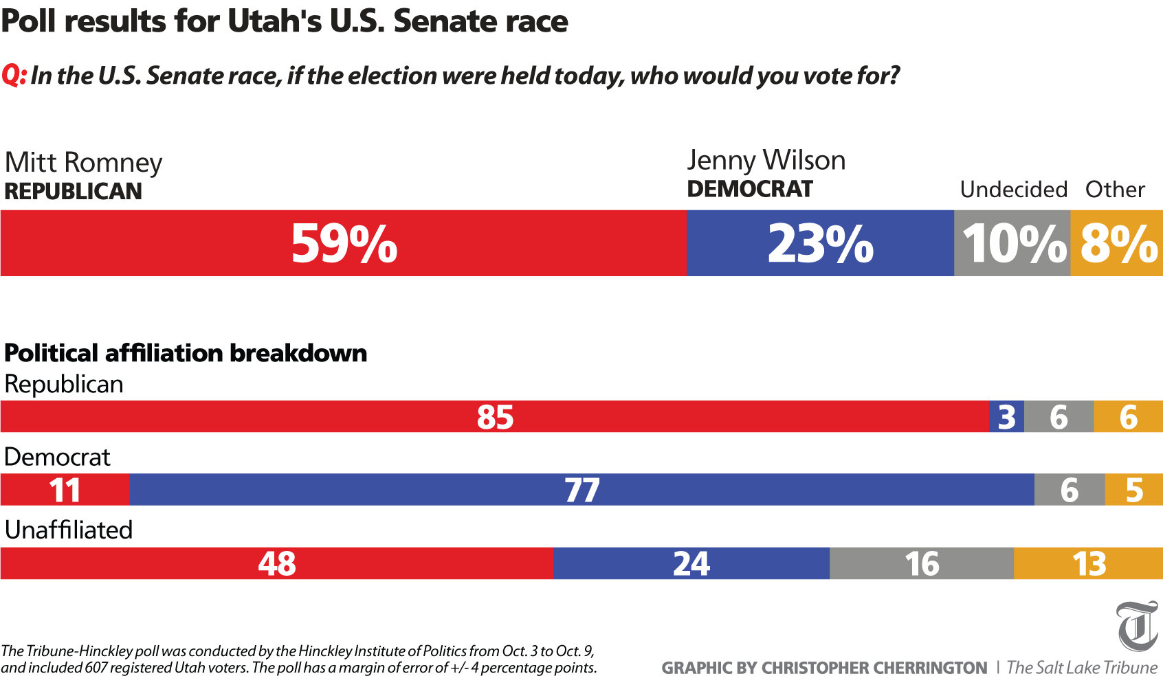 Poll: Mitt Romney winning men, women, Republicans and independents in ...