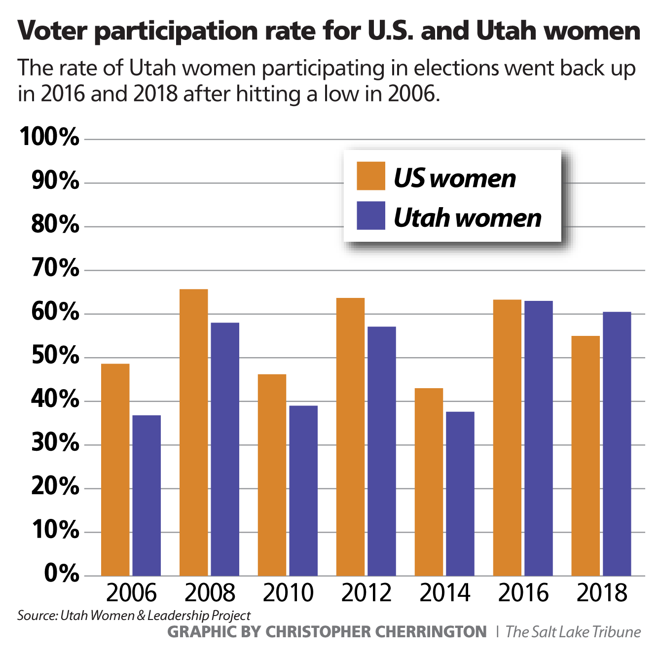 Utah women voting at highest rates since low point in 2006, report says ...