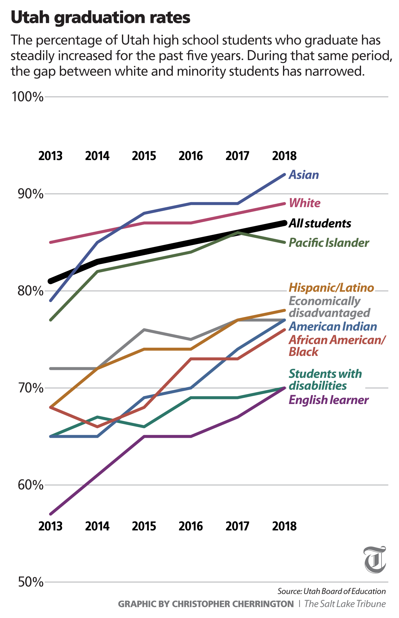 High school graduation rates are up again in Utah — thanks to minority ...